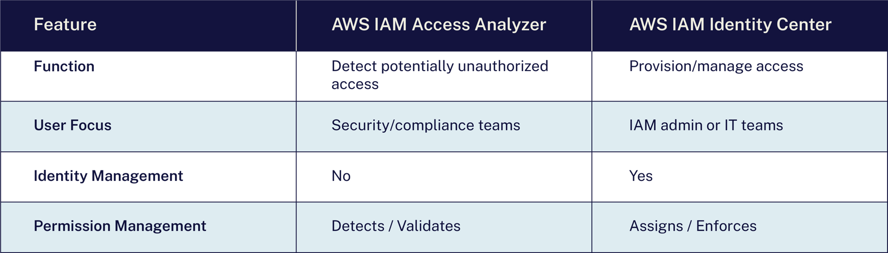 AWS IAM Access Analyzer Internal Access Analyzer
